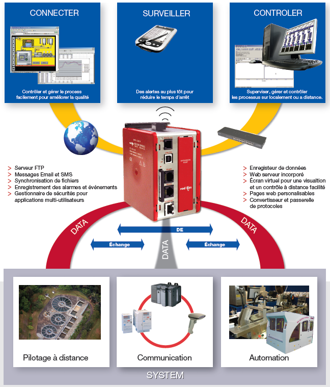 Solution de communication industrielle, acquisition de données et ...